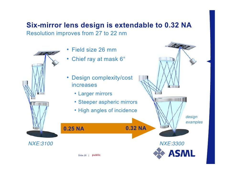 Asml Euv Use Forecast