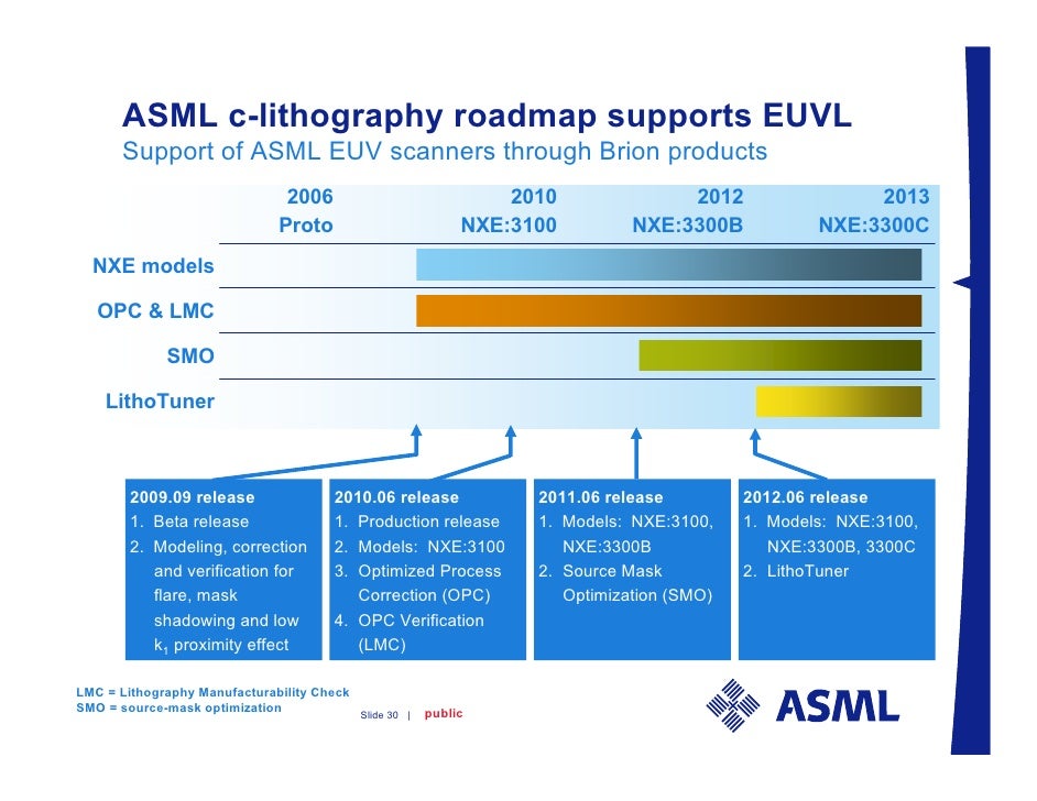 Asml Euv Use Forecast