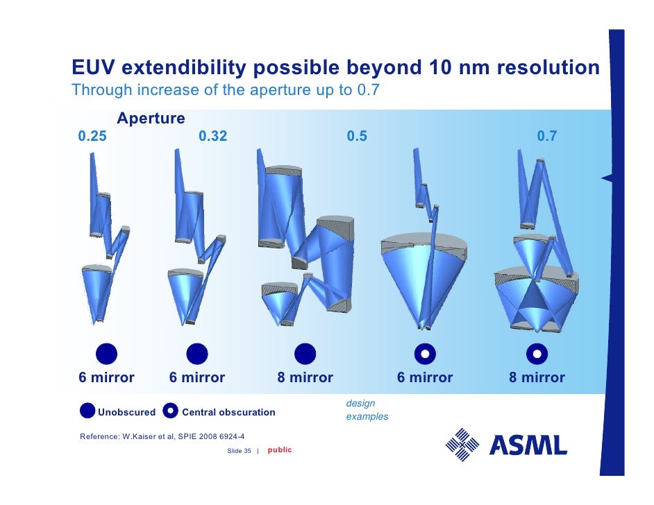 Asml Euv Use Forecast