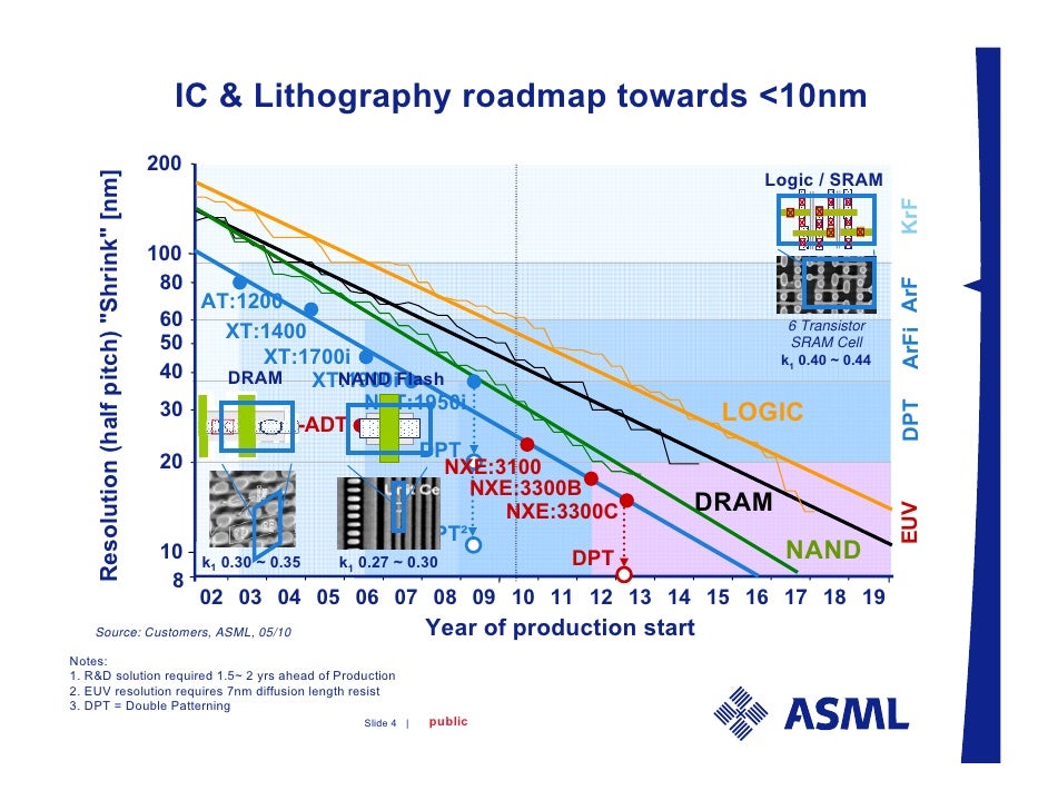 Asml Euv Use Forecast