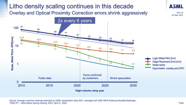ASML Investor Day 2021-Technology Strategy - Martin van den Brink.pdf ...