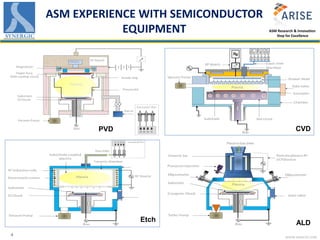 ASM Overview Engineering Semicon West - 2017 | PDF