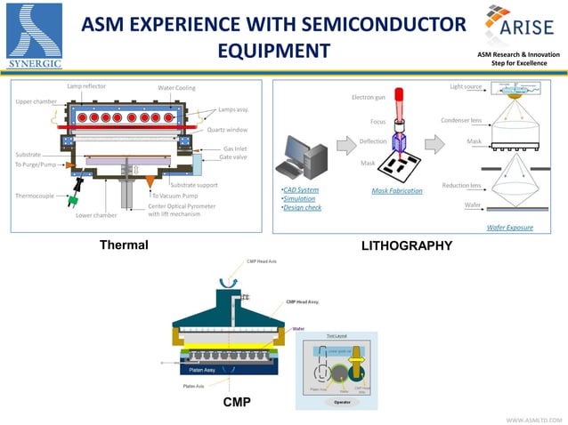 ASM Overview Engineering Semicon West - 2017 | PDF | Computing ...