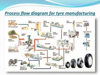 Wheel & Tyre-Service,Repair & Overhaul | PPTX