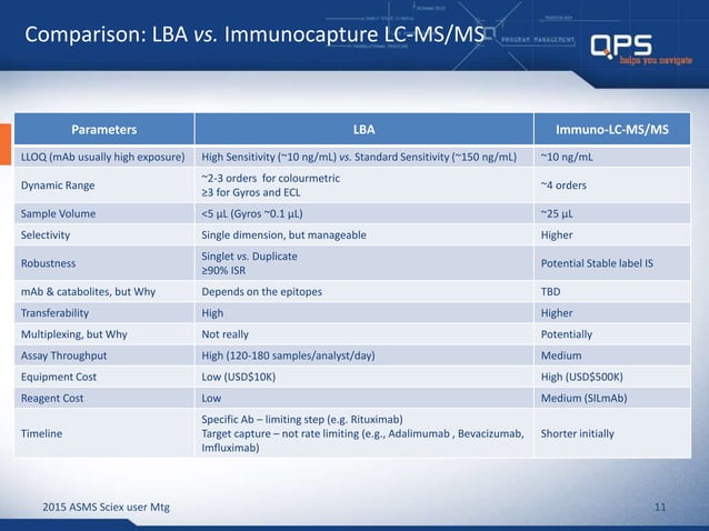 Large Molecule Bioanalysis: LC-MS or ELISA? A Case Study | PPT