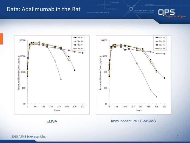 Large Molecule Bioanalysis: LC-MS or ELISA? A Case Study | PPT