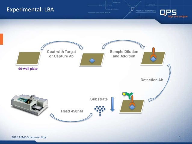Large Molecule Bioanalysis: LC-MS or ELISA? A Case Study