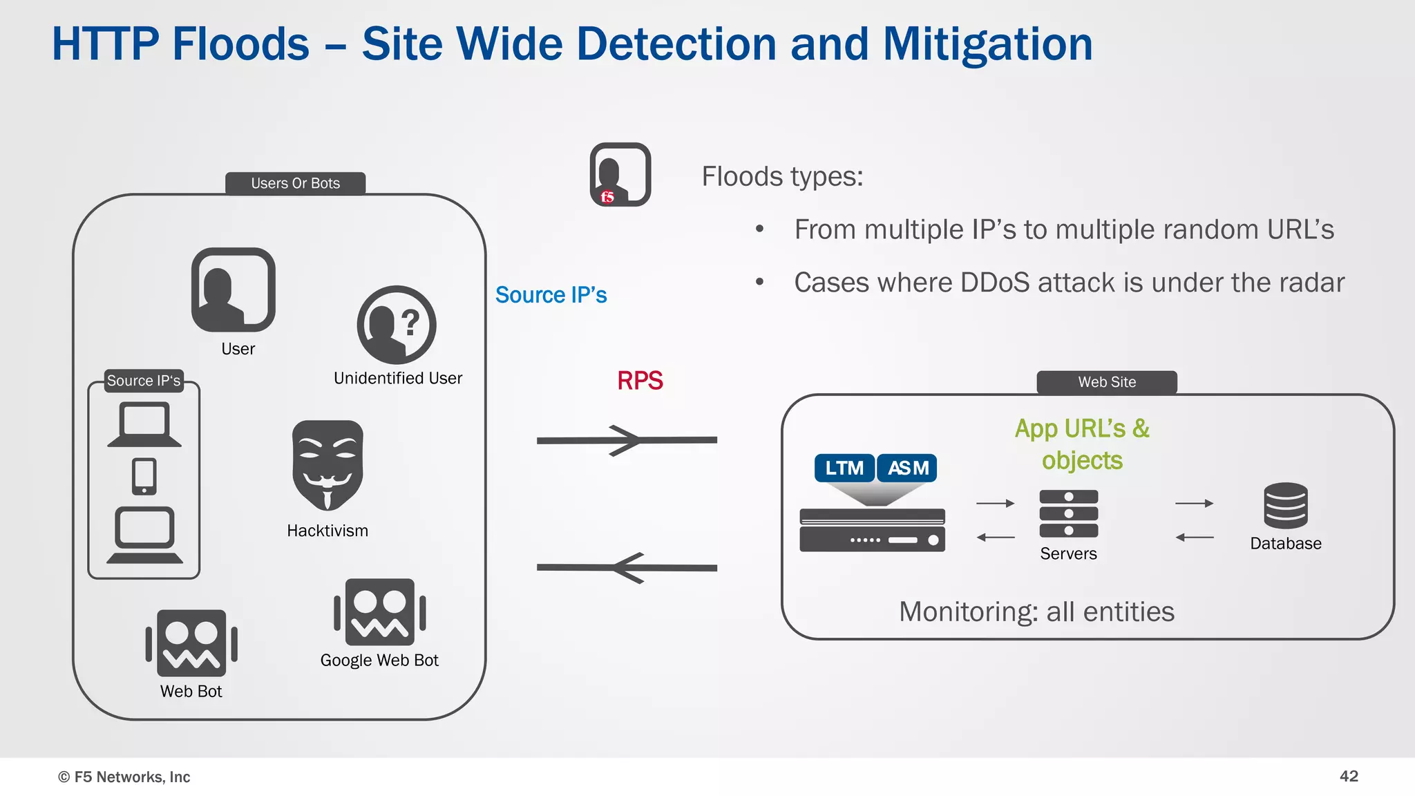 F5 ASM v12 DDoS best practices | PDF | Web Development | Internet