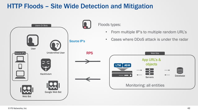 F5 ASM v12 DDoS best practices | PDF | Web Development | Internet