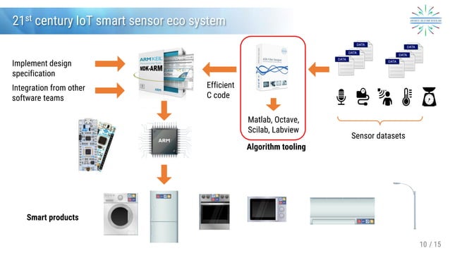 21st century IoT smart sensors. Challenges, tooling and technology ...