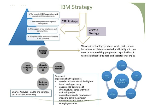 Ibm Business Strategy , How to Build a Successful Digital ...