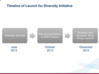 Advancing Diversity & Inclusion | PDF