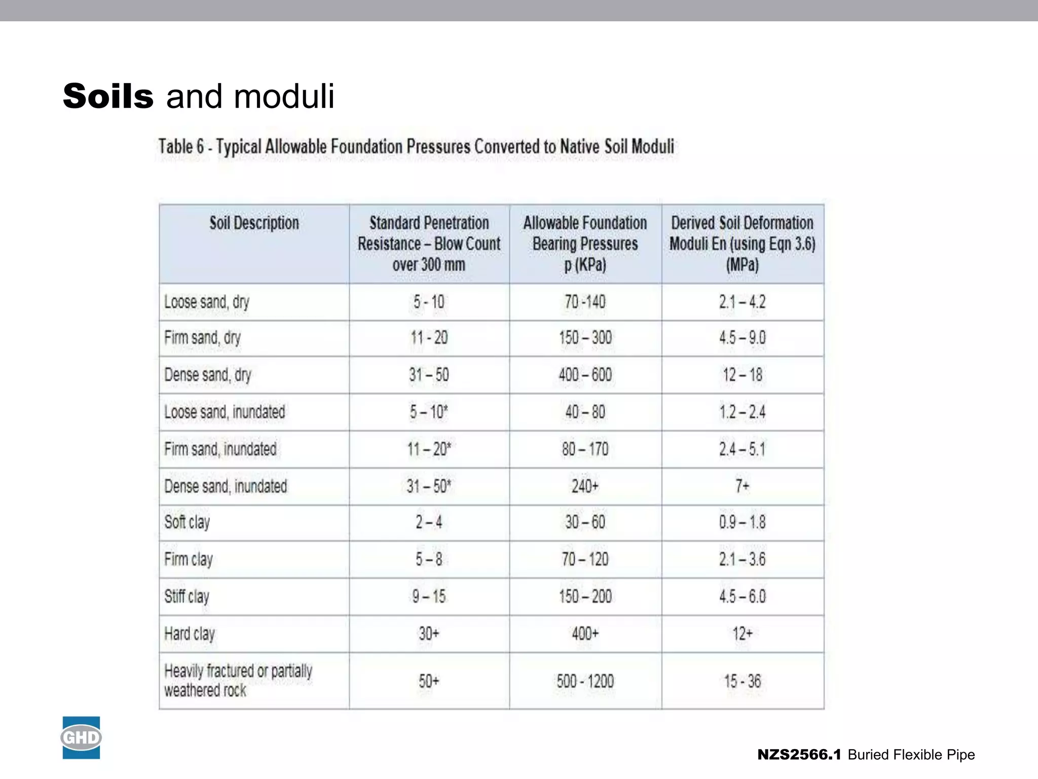 AS_NZS2566 Presentation.pptx