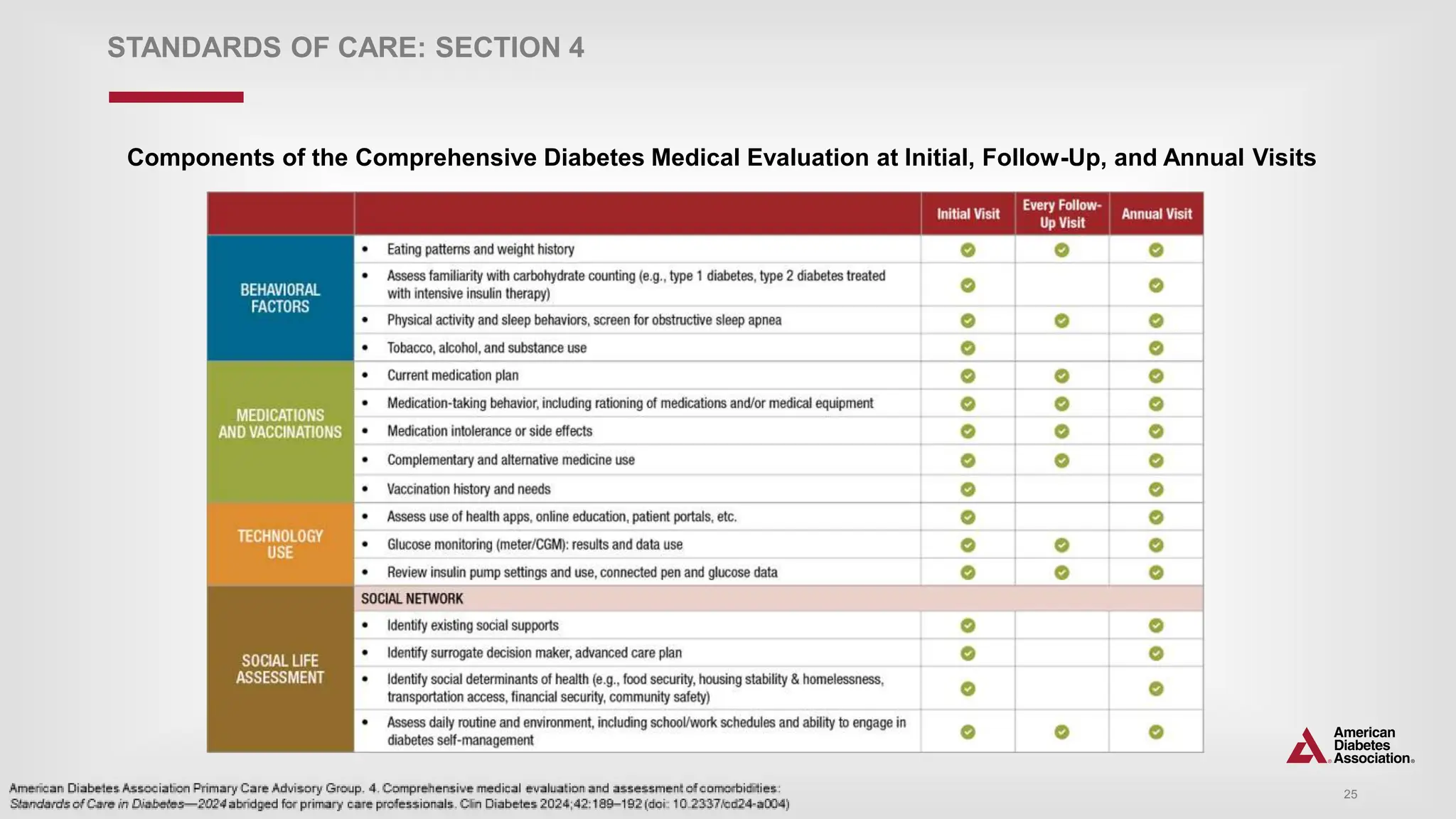 Summary of Revisions: Standards of Care in Diabetes—2024 | PPTX