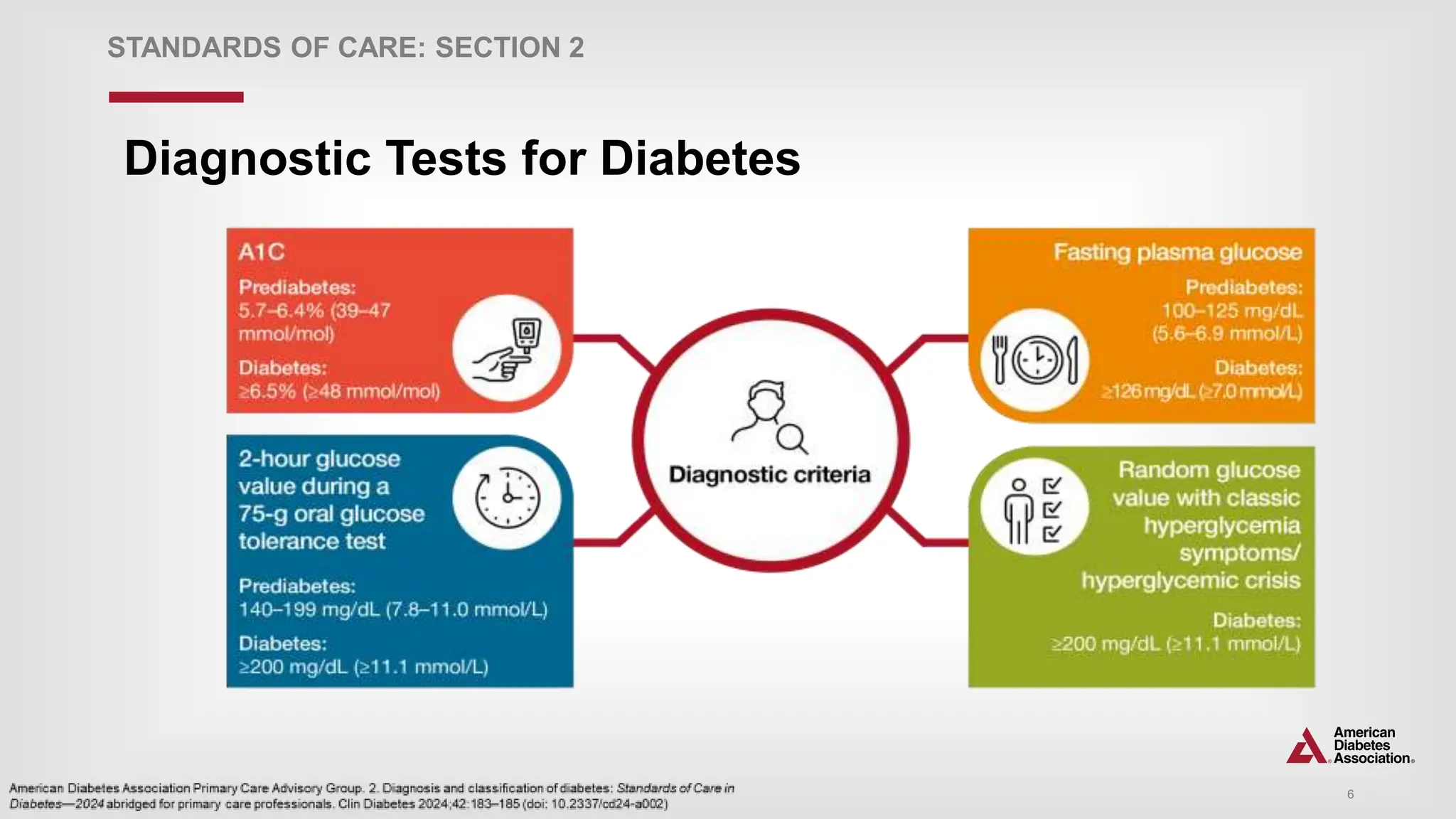 Summary of Revisions: Standards of Care in Diabetes—2024 | PPTX