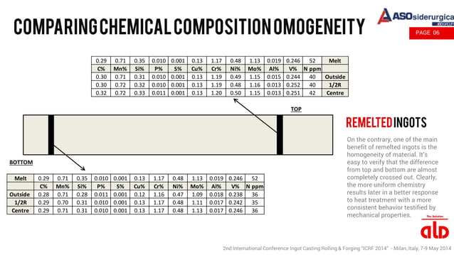 TRADITIONAL ingots vs. REMELTED, Comparing Metallurgical Results | PPT