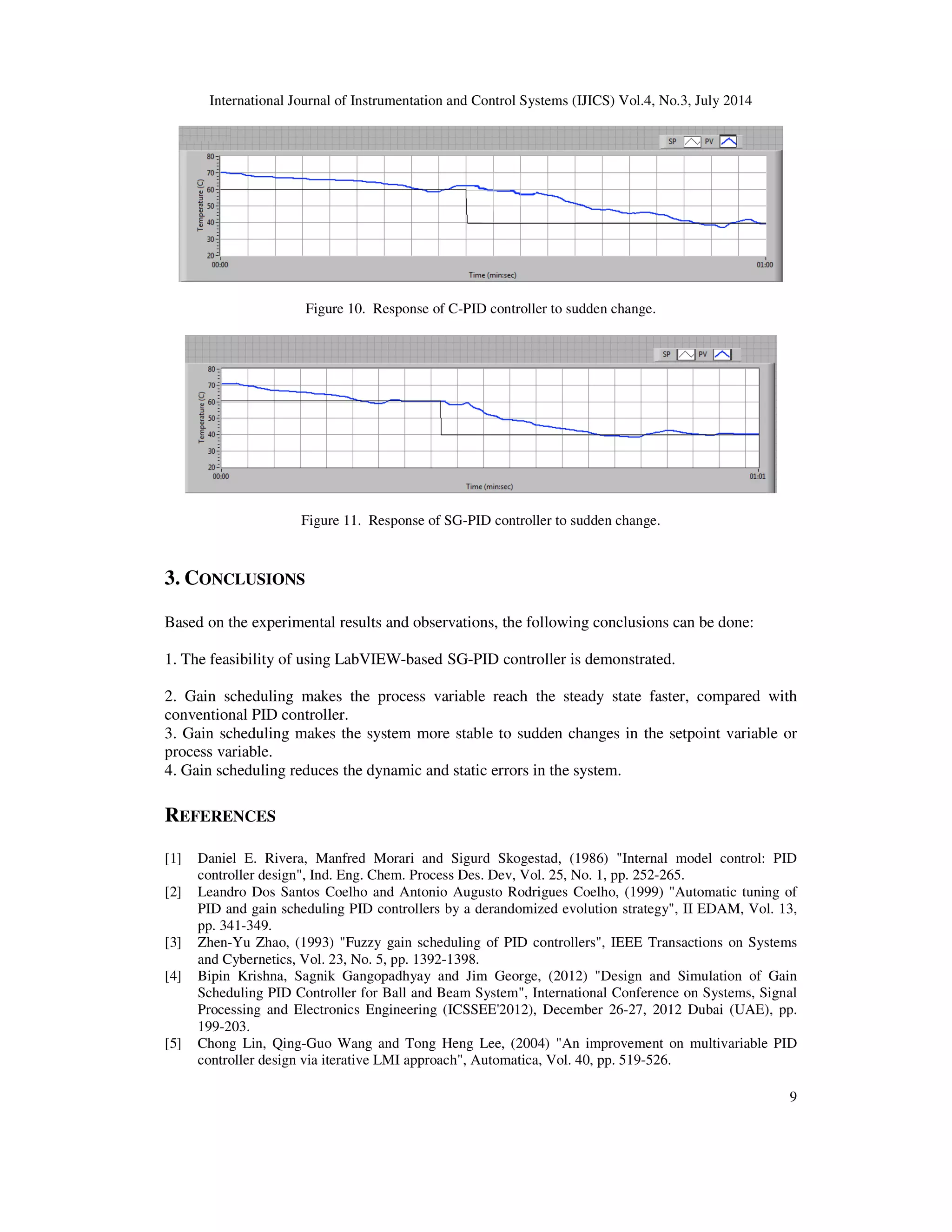 A software based gain scheduling of pid controller | PDF
