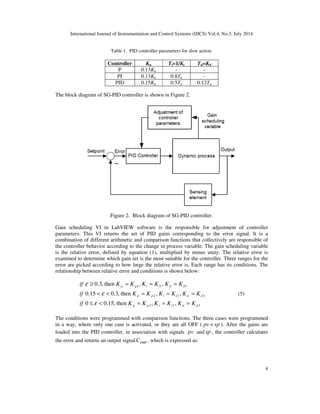 A software based gain scheduling of pid controller | PDF