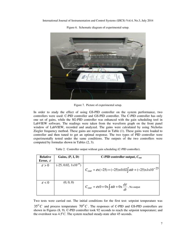 A software based gain scheduling of pid controller | PDF