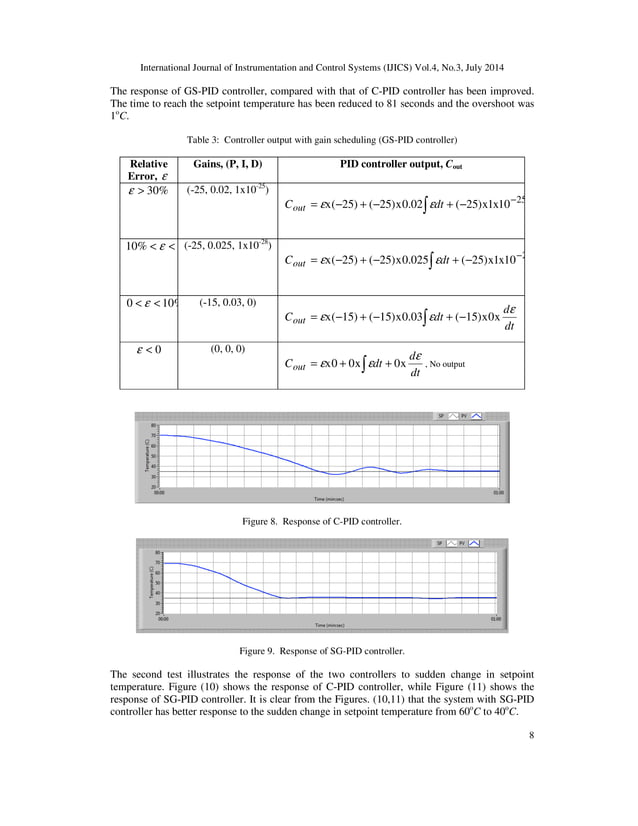 A software based gain scheduling of pid controller | PDF