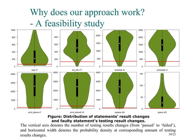 A Software Fault Localization Technique Based On Program Mutations Ppt