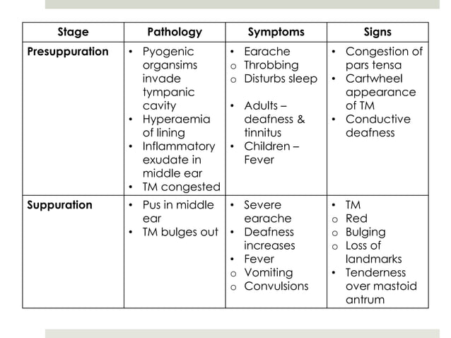 Acute Suppurative Otitis Media | PPTX