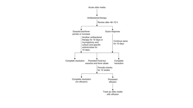 ASOM (Acute Suppurative Otitis Media..).pptx | Ear, Nose and Throat ...