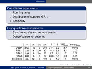 Triggering patterns of topology changes in dynamic attributed graphs | PPT