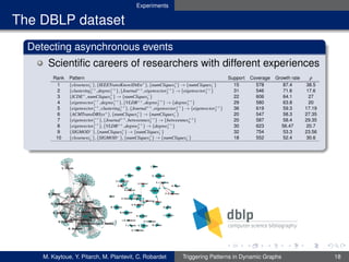 Triggering patterns of topology changes in dynamic attributed graphs | PPT