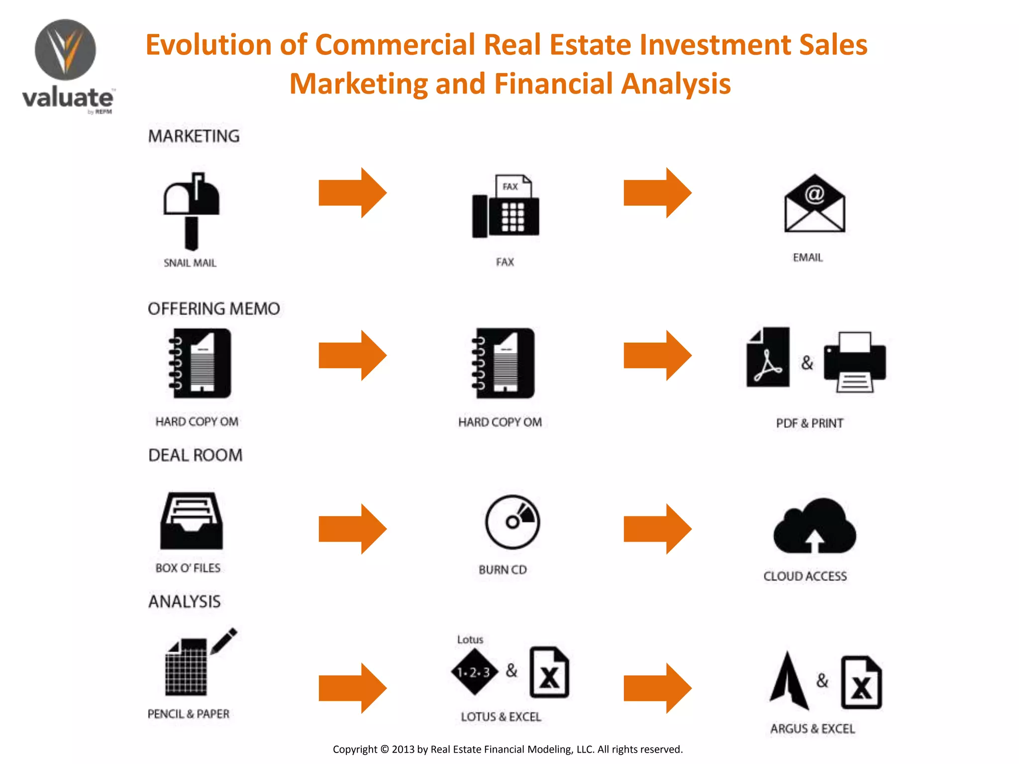 Evolution of Commercial Real Estate Investment Sales Marketing and ...