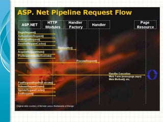 ASP.Net Core Services | PPT