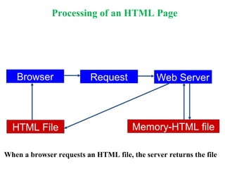 Active Server Page(ASP) | PPT