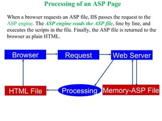 Active Server Page(ASP) | PPT