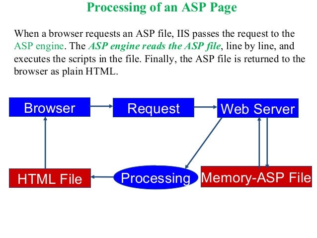 Active Server Page(ASP)