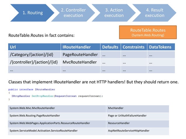Asp Net Architecture | PPT