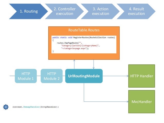 Asp Net Architecture