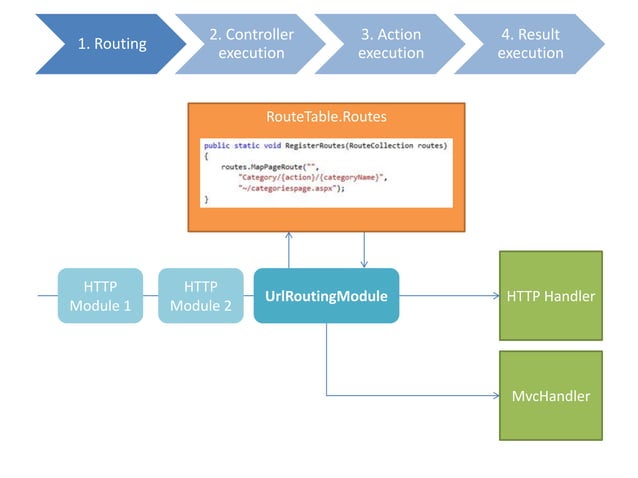 ASP.NET MVC 4 Request Pipeline Internals | PPT ASP.NET MVC 4 Request Pipeline Internals | PPT