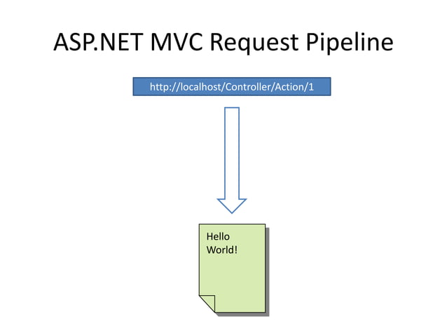 ASP.NET MVC 4 Request Pipeline Internals | PPT