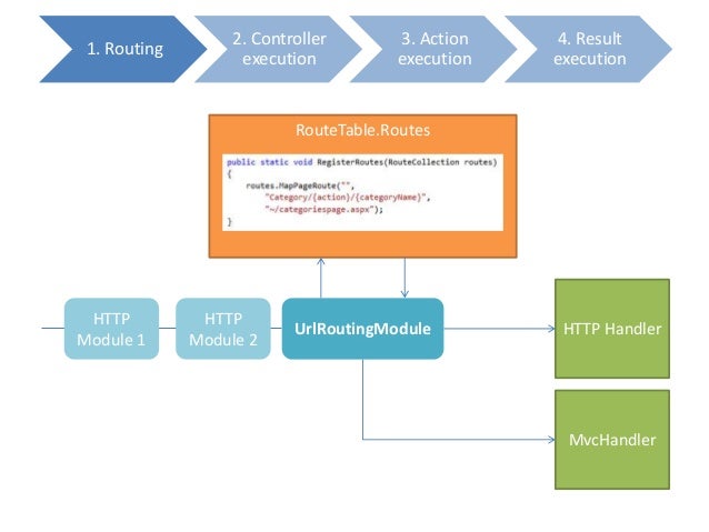 ASP.NET MVC 4 Request Pipeline Internals ASP.NET MVC 4 Request Pipeline Internals