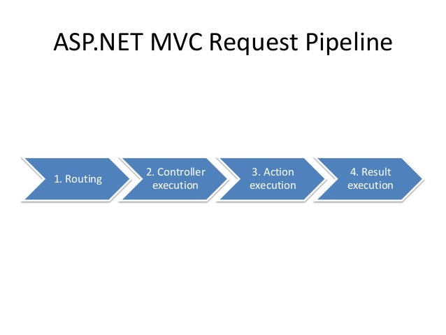 ASP.NET MVC 4 Request Pipeline Internals ASP.NET MVC 4 Request Pipeline Internals