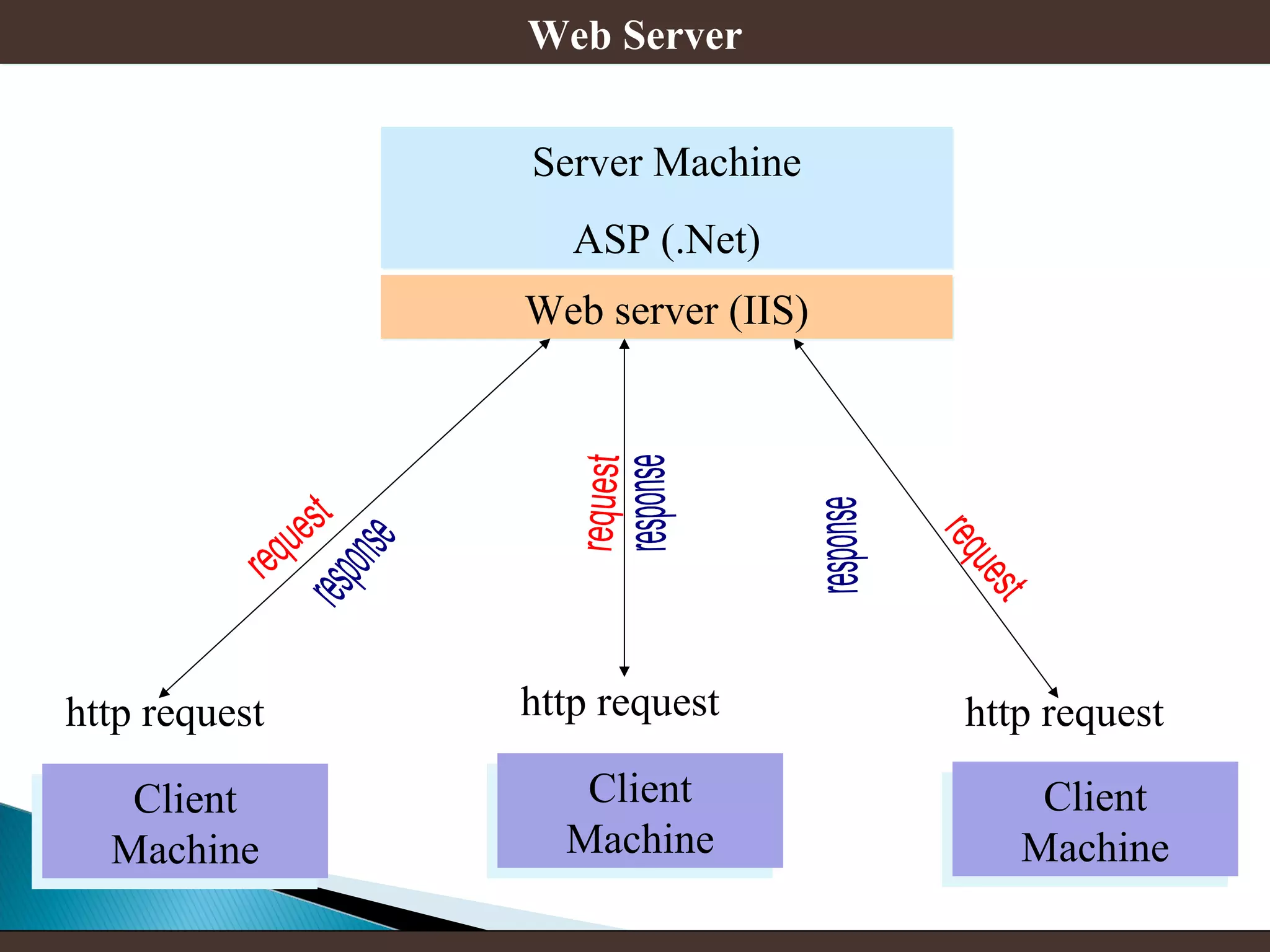 The complete ASP.NET (IIS) Tutorial with code example in power point slide show | PPT