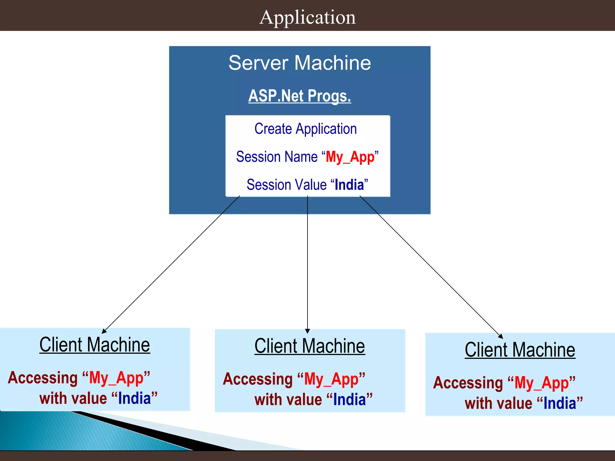 The complete ASP.NET (IIS) Tutorial with code example in power point slide show | PPT
