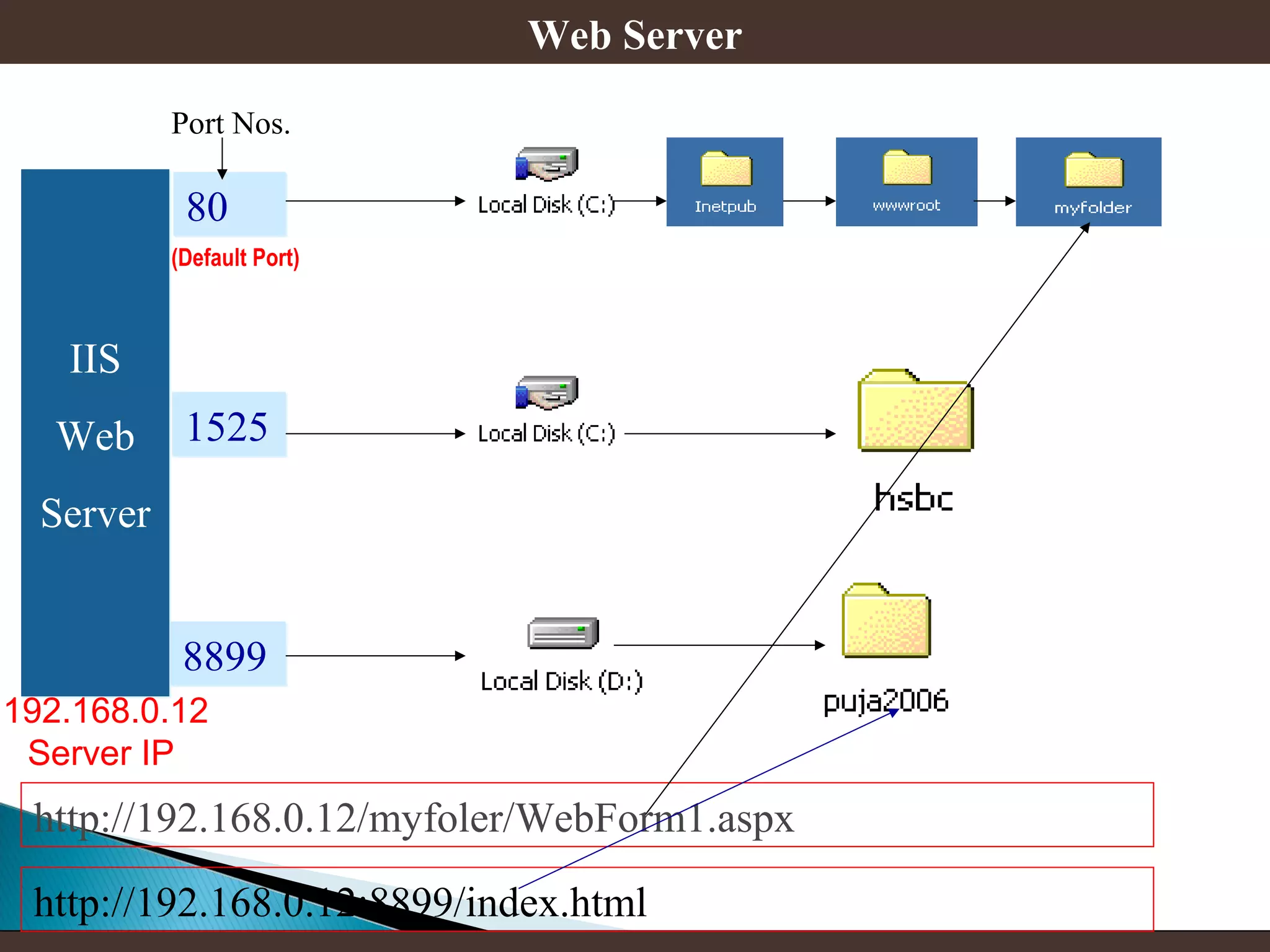 The complete ASP.NET (IIS) Tutorial with code example in power point slide show | PPT