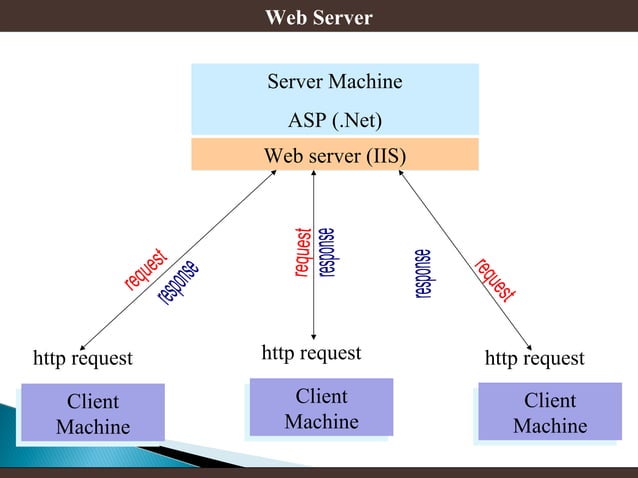 The complete ASP.NET (IIS) Tutorial with code example in power point slide show | PPT | Web ...