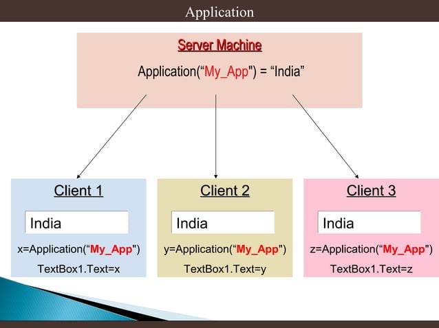 The complete ASP.NET (IIS) Tutorial with code example in power point slide show | PPT | Web ...