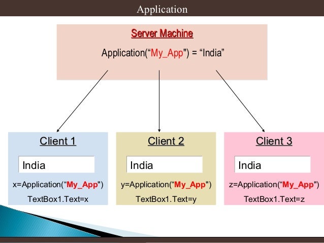 The complete ASP.NET (IIS) Tutorial with code example in power point