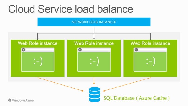 使用Asp.net mvc搭配windows azure建構可擴展網站 | PPTX | Cloud Computing | Internet