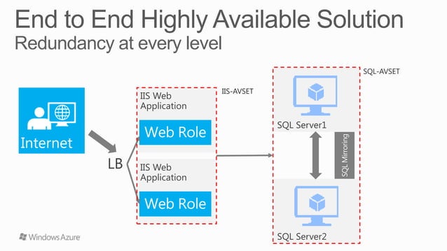 使用Asp.net mvc搭配windows azure建構可擴展網站 | PPTX | Cloud Computing | Internet