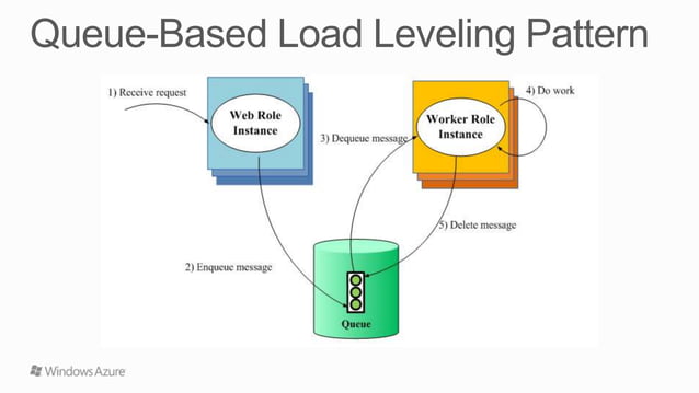 使用Asp.net mvc搭配windows azure建構可擴展網站 | PPTX | Cloud Computing | Internet