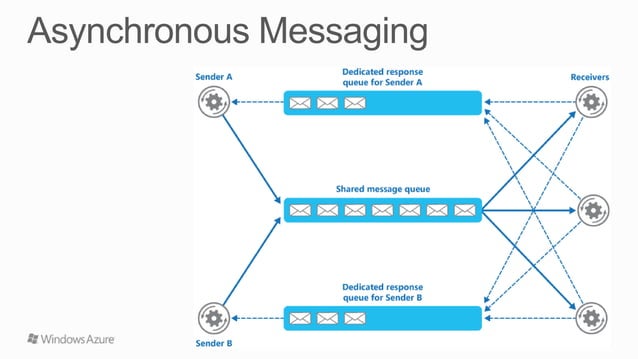 使用Asp.net mvc搭配windows azure建構可擴展網站 | PPTX | Cloud Computing | Internet